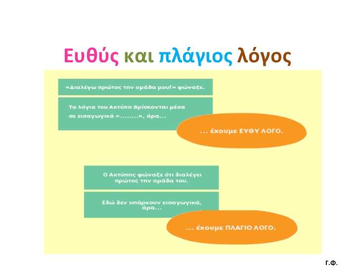 Μετάτρεψε τον ευθύ λόγο σε πλάγιο λόγο και το αντίστροφο - Online άσκηση