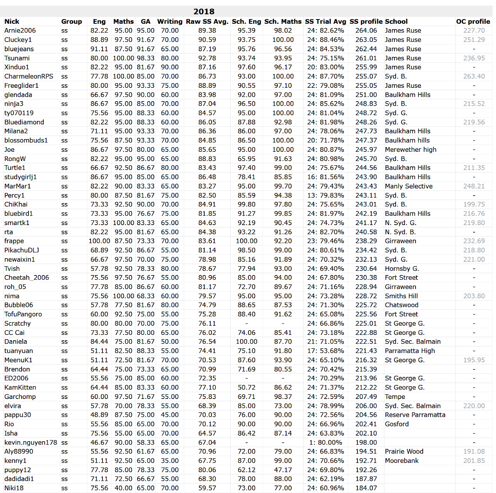 Mathemafix User Community: 2018 Selective School and Private School ...