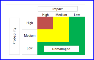 Musings on project management: Unmanaged risks