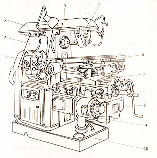 Milling Machine: Milling machine main components