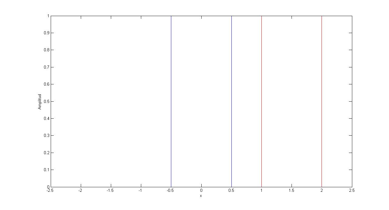 La Oveja Curiosa: Código fuente de convolución entre dos funciones rect(x)