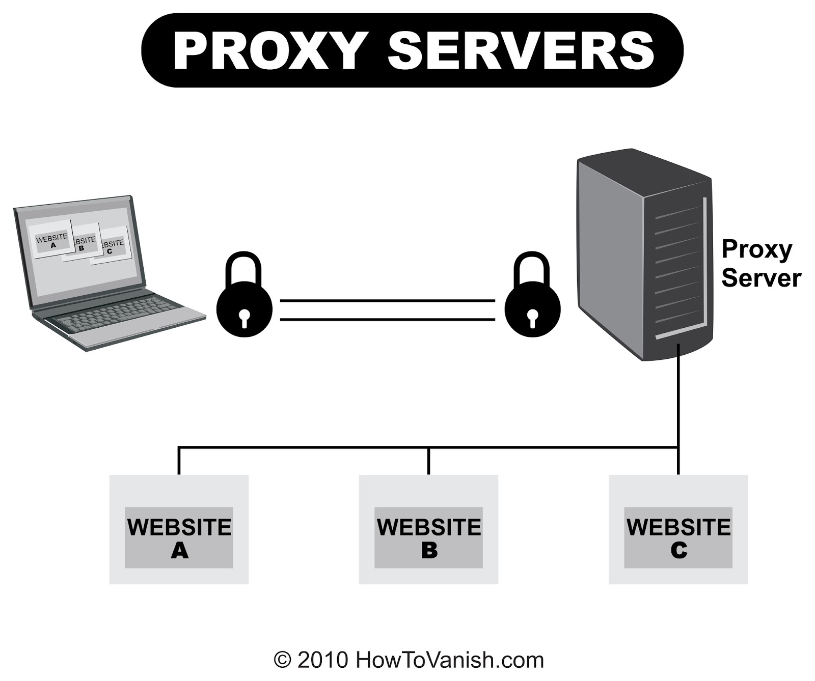 PROXY SERVERS | Tricky-Tricks