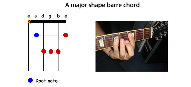 The Noob Guitarist: How To Play Guitar: Barre Chords (NG07)