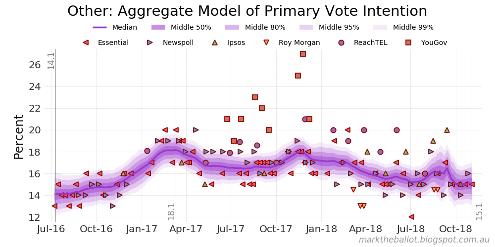 Mark the Ballot: Updated poll aggregates