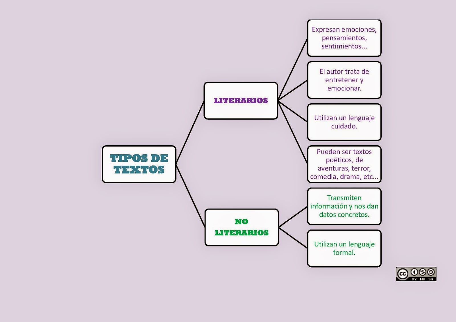 El blog de los pitualandalus: Tema 2 Lengua: los textos literarios