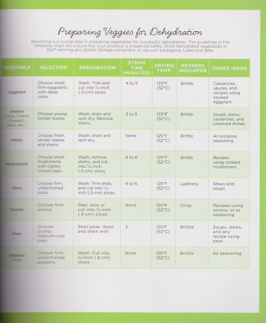 Dehydrating Made Simple Recipe Blog: Dehydration and Rehydration Charts