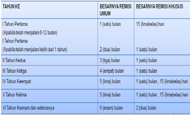 REMISI (Pengurangan Masa Pidana )