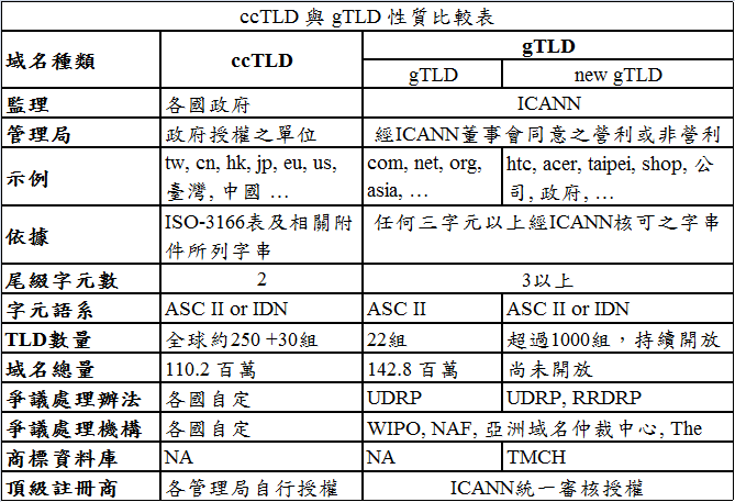 中華民國電子商務年鑑:服務篇 The Services of Ecommerce In Taiwan: 2013年-網路域名註冊服務 ...