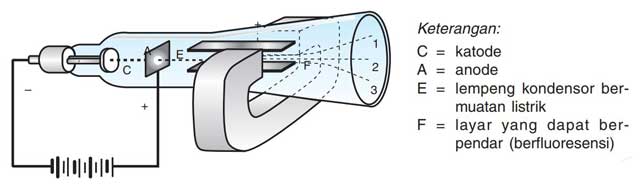 5 Percobaan Tentang Struktur Atom (Elektron, Proton & Neutron) + Gambar ...