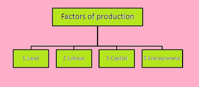 Economics - my favourite: Factors of production