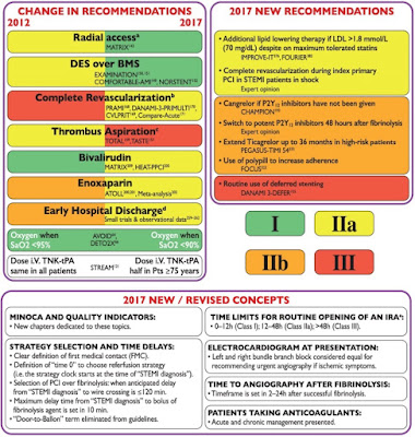 What is new in 2017 STEMI Guidelines? - Anesthesiology and Intensive Care