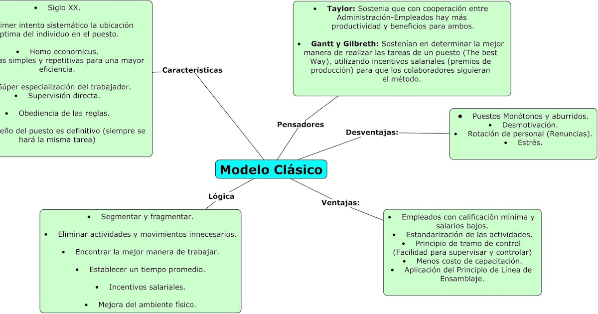 ZARVEN: Esquema del Modelo Clásico