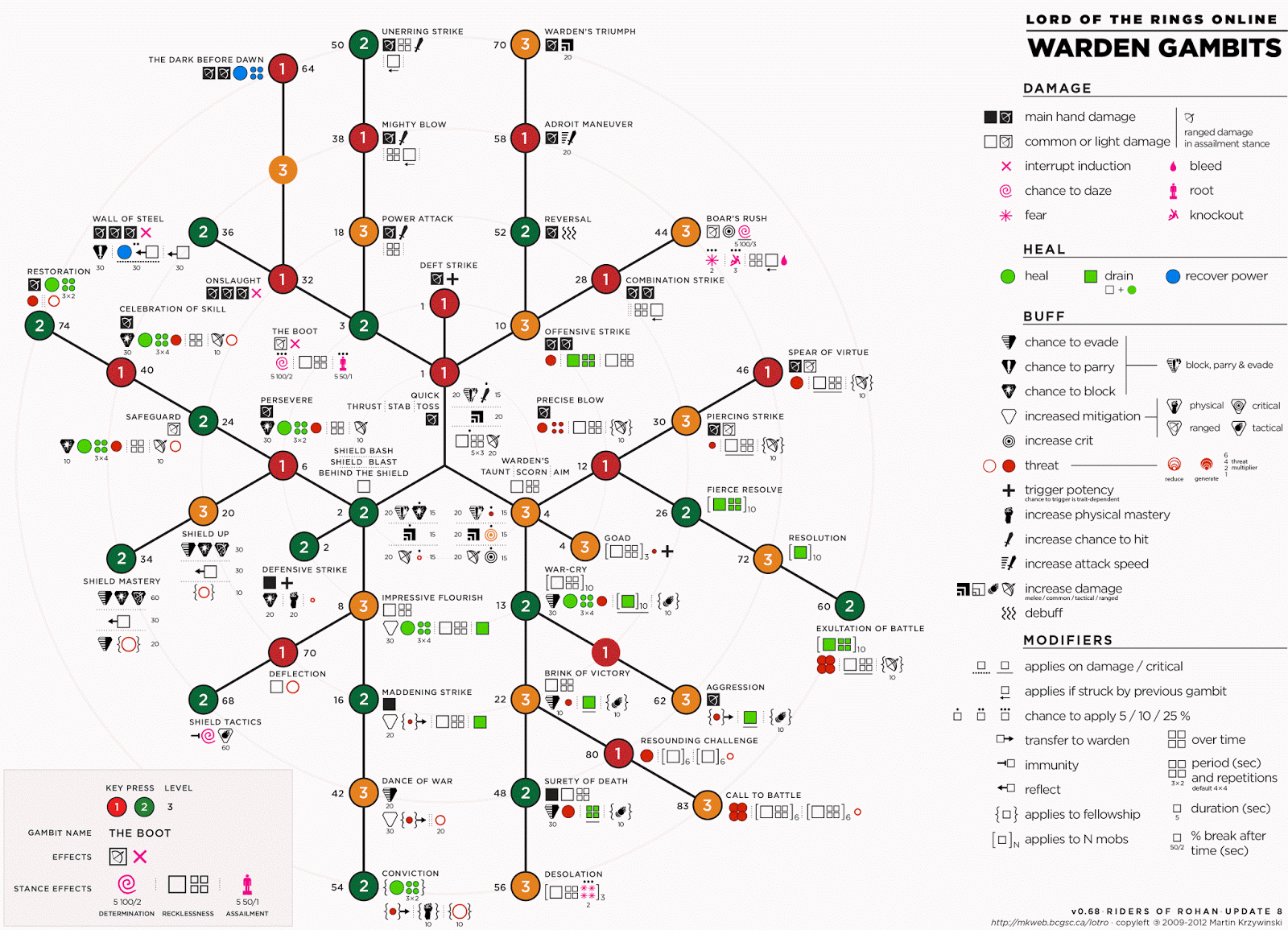 Jornada de um Guerreiro em LotRO: O quanto um Warden pode ser complexo?