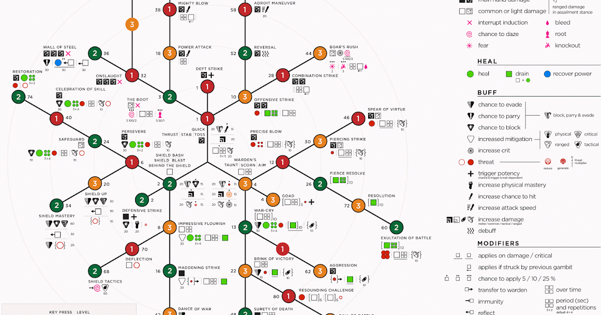 Jornada de um Guerreiro em LotRO: O quanto um Warden pode ser complexo?