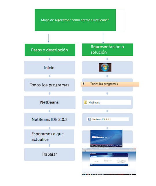 Desarrolla software utilizando programacion orientada a objetos 3° A-UAEZ: Mapa de Algoritmo de ...