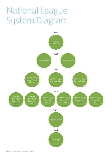 theonionsack: News: National League System changes 2012-13 confirmed