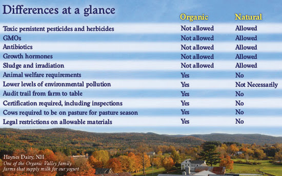 Organic Vs. Non-Organic: Nutritional Distinctions between Organic and ...