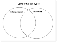 Corkboard Connections: Tips for Teaching Informational Text