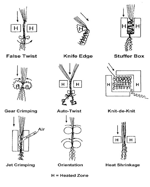 Textile Solution BD: Bulking and Texturizing, Staple Formation of ...
