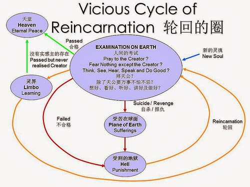 Baitiangong 拜天公 (Pray To The Creator ): VICIOUS CYCLE OF REINCARNATION 轮回的圈