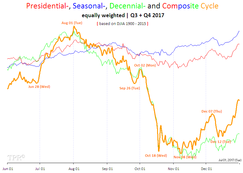 Time-Price-Research: Presidential Cycle