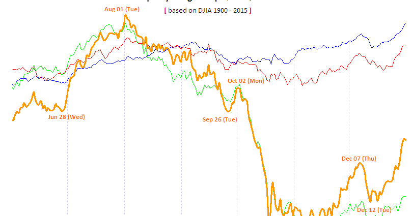 Time Price Research: Presidential-, Seasonal-, Decennial- and Composite ...