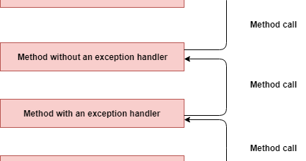 How the Exception Handling Works in Java