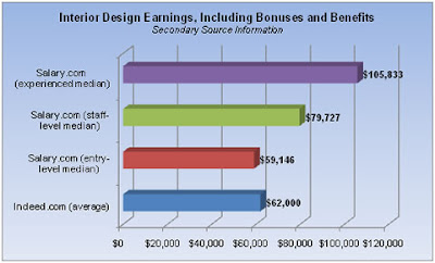 Interior Design Salary | Super Interior