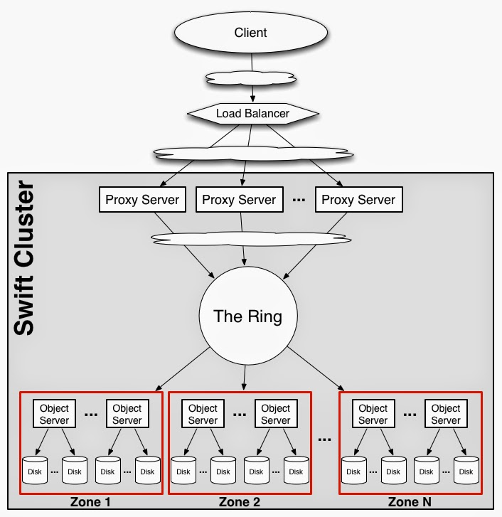 Destiny The Cloud Openstack Series Part 7 Swift Object Storage Service