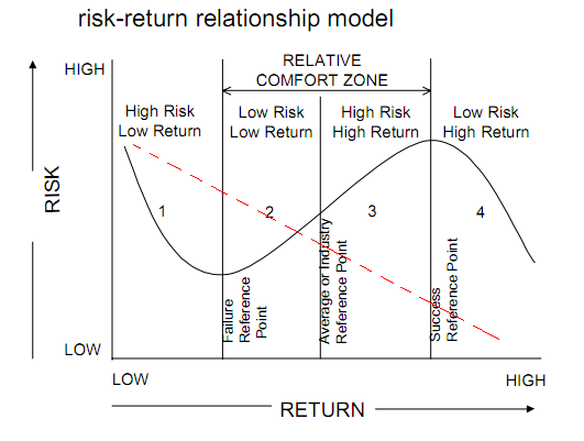 Relationship between Risk and Return | Accounting Education