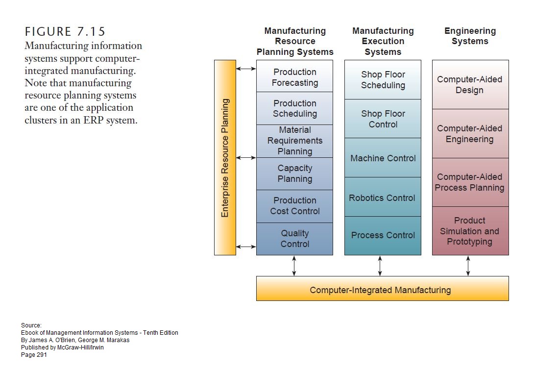 sharing: What is Manufacturing Information Systems