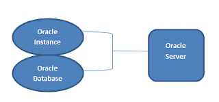 Module 1: Oracle Physical Database architecture: Basic Oracle Physical ...