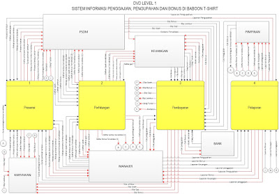 Sistem Penggajian dan Pengupahan di Baboon T-shirt Malang: Data Flow ...