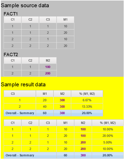 Yin Solutions: How to model Cognos FM to join two fact tables at ...