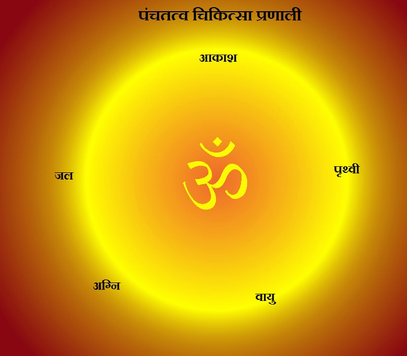 Ayurveda Home and Remedies with Nature: पंचतत्व चिकित्सा | Panchtatva ...