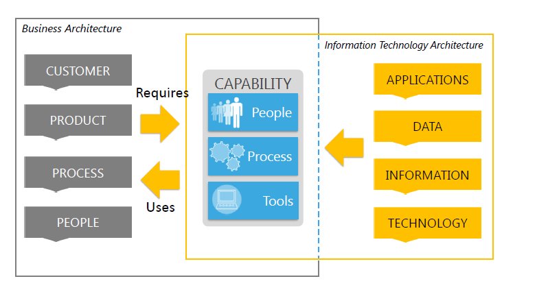 Blog - Enterprise Information Technology Architecture: Topic 6 / Post 3 ...