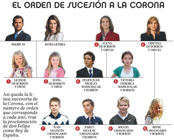 6th Grade and Onward!: Line of succesion to the Spanish throne