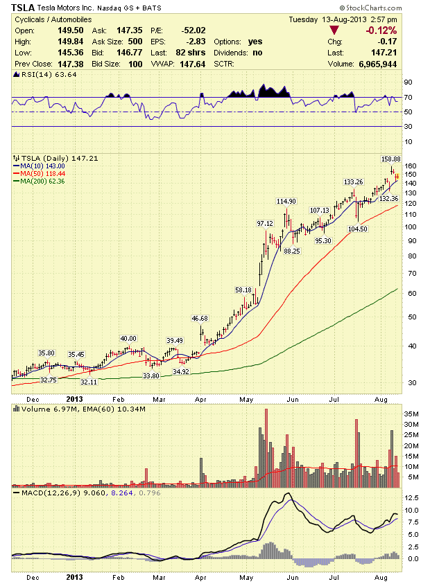 Stock Market Analysis: Tesla (TSLA) Stock Analysis 8/14/13 August 14, 2013