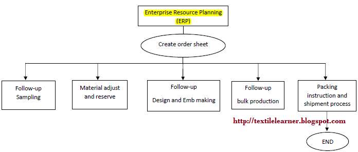 Merchandising Process Flow Chart