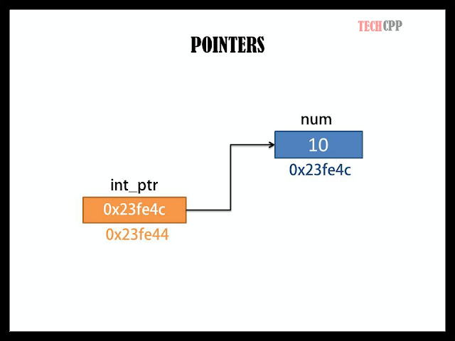 C++ Introduction to Pointers - TECHCPP