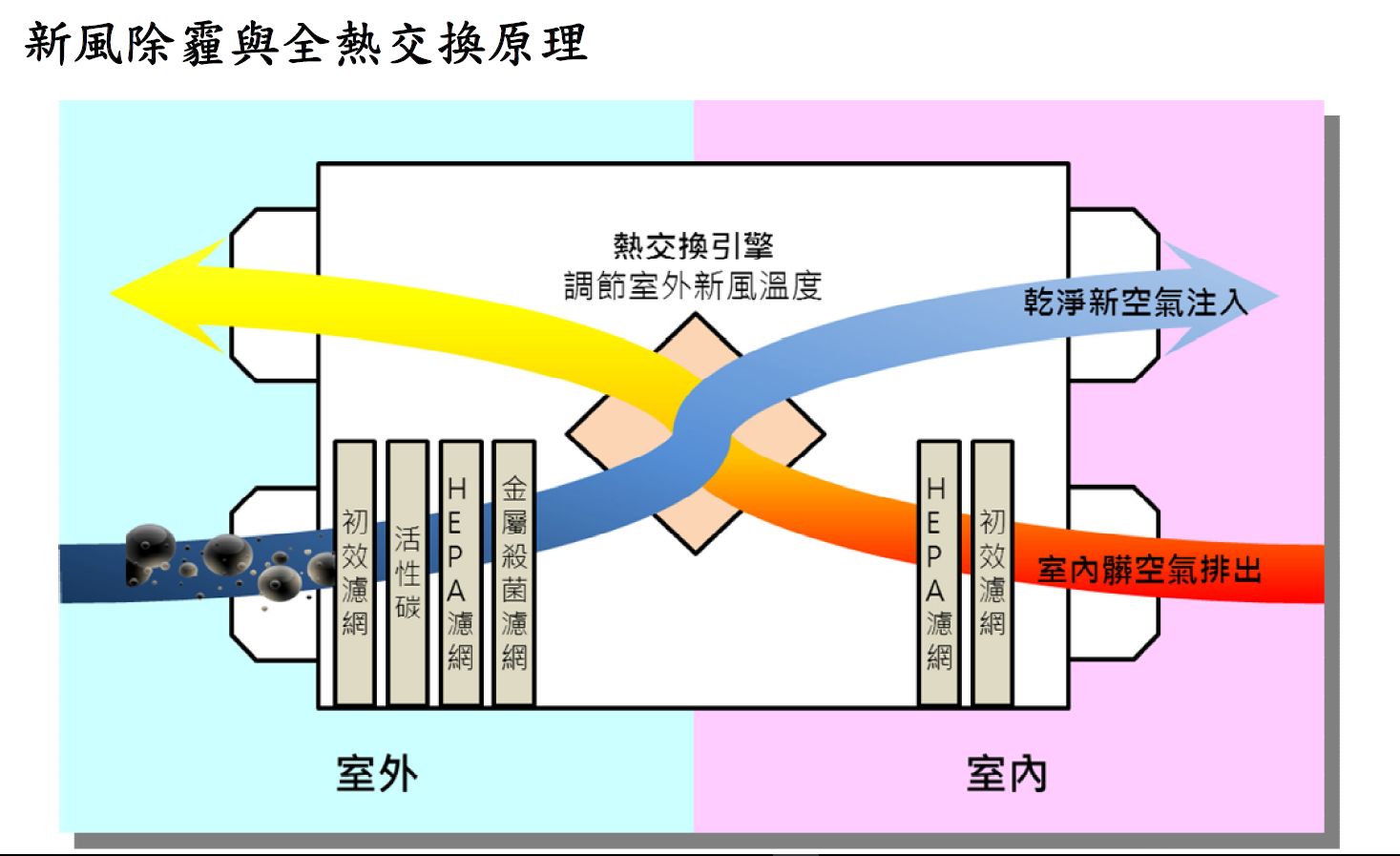 雲端感測系統 Internet of Sensors : TinFar : 全熱新風原理 - 新風除霾與全熱交換原理