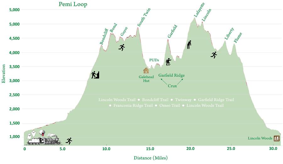 Hiking in the White Mountains and Adirondacks: Pemi Loop VII ( 7 Hours ...