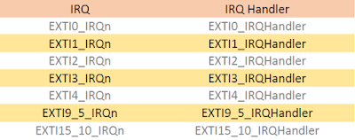 Embedded System Engineering: STM32F4 Discovery Tutorial 8 - External Interrupt