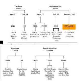 Differences and changes between oracle E-Business Suite 11iand 12i ...