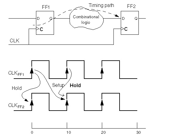 Setup And Hold Time Violation Static Timing Analysis Sta Basic Part 3b Vlsi Concepts 9840