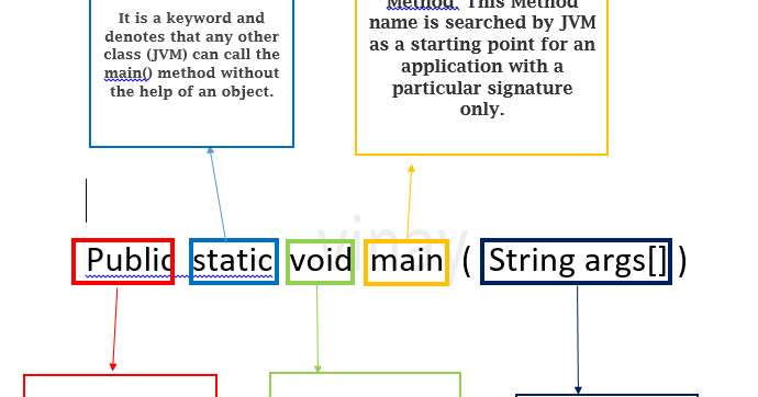 What Is The Meaning Of Public Static Void Main String Args