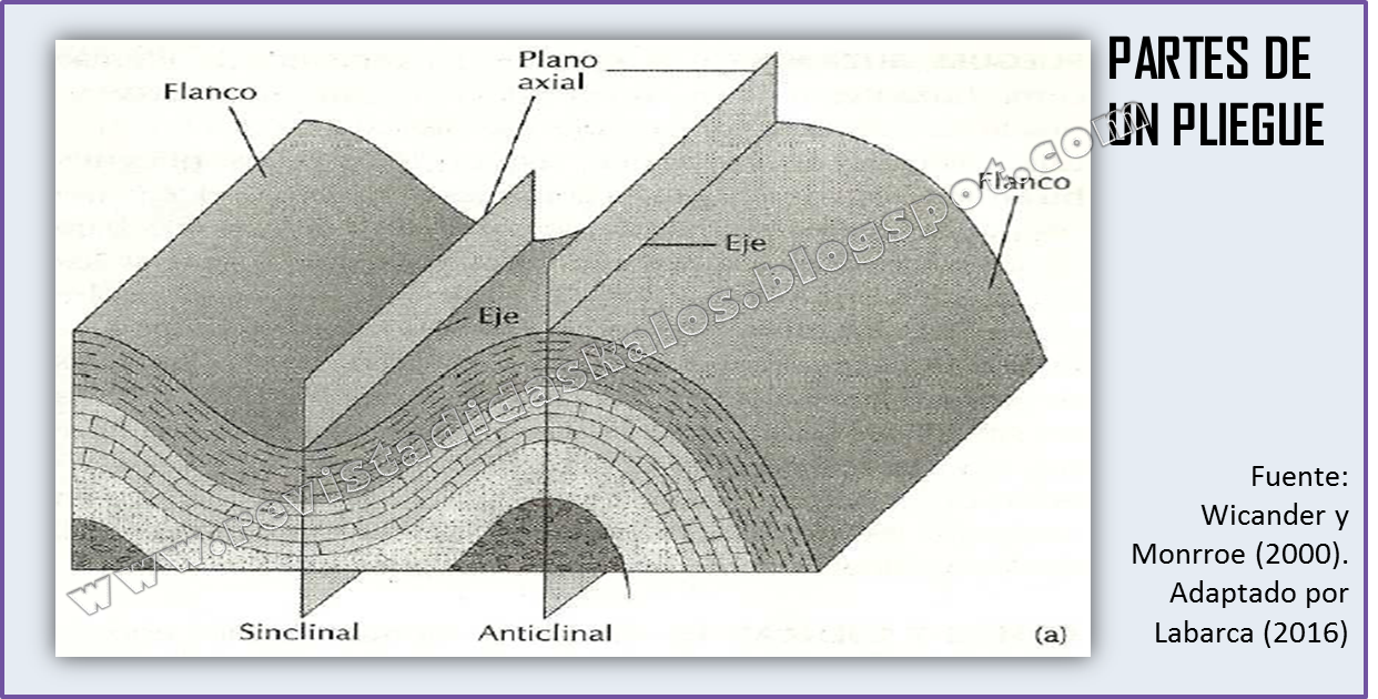 Deformaciones de la Corteza: Pliegues
