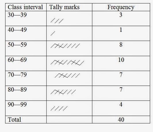 Introduction to Statistics: Relative, Cumulative And Relative ...