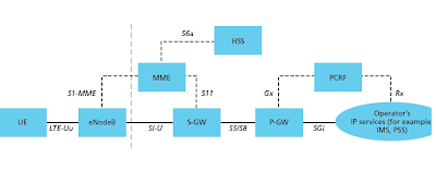 All about LTE 4G: The Architecture of LTE Network and Working Principle