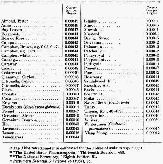 Refractive Index Determination Of Physical Properties